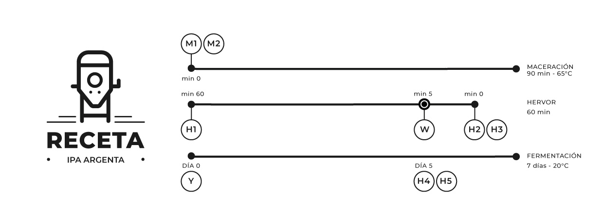 Receta para elaborar kit de cerveza IPA Argenta - Malba Insumos Insumos